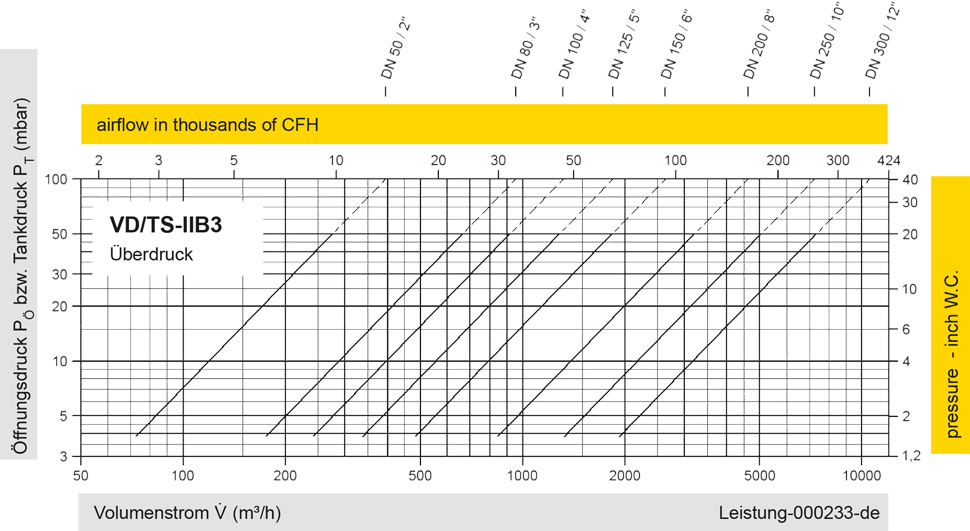 VD/TS - Über- und Unterdruckventil | PROTEGO® - jetzt informieren